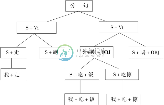 第五节 Croft和Cruse论构造语法理论 - 认知语言学 - 语言学系列丛书 - 小牛知识库
