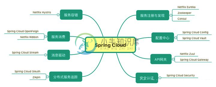 Spring Cloud核心组件详解 - 微服务 - JAVA进阶 - 小牛知识库